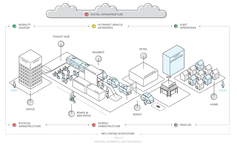 How is digitalization improving mobility?